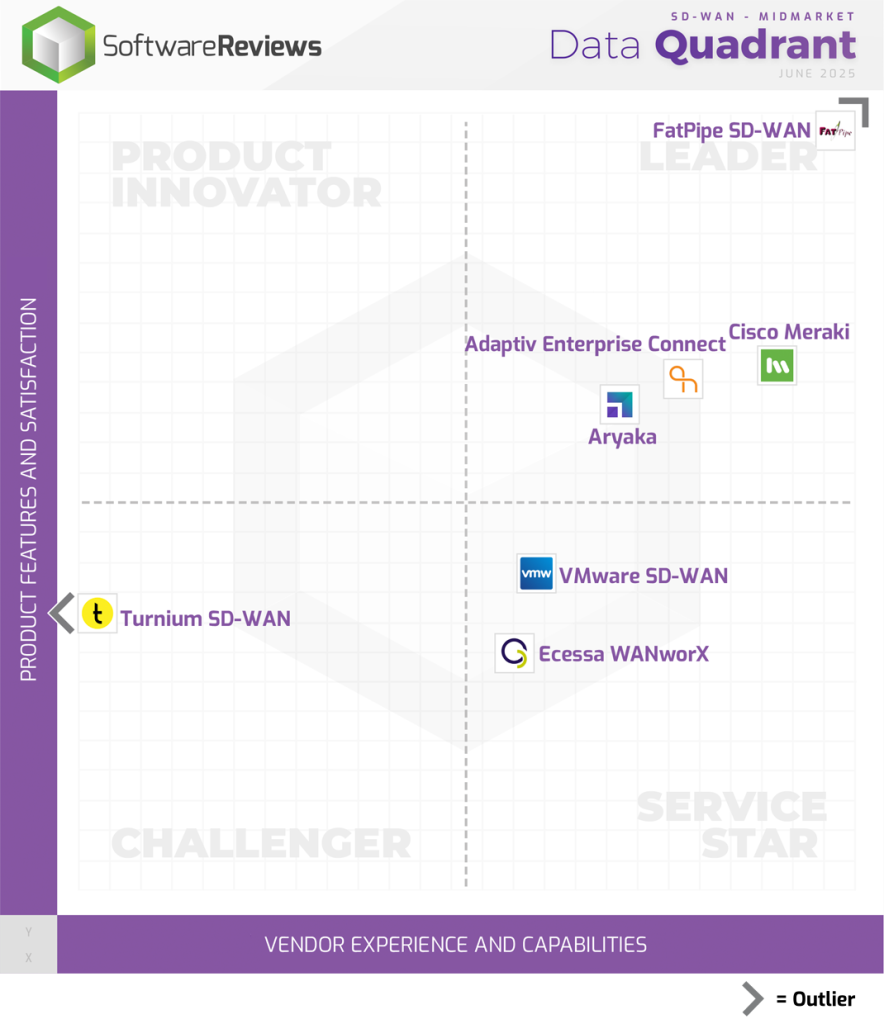 FatPipe Inc. Ranked #1 for Product and #1 for Support in Info-Tech ...